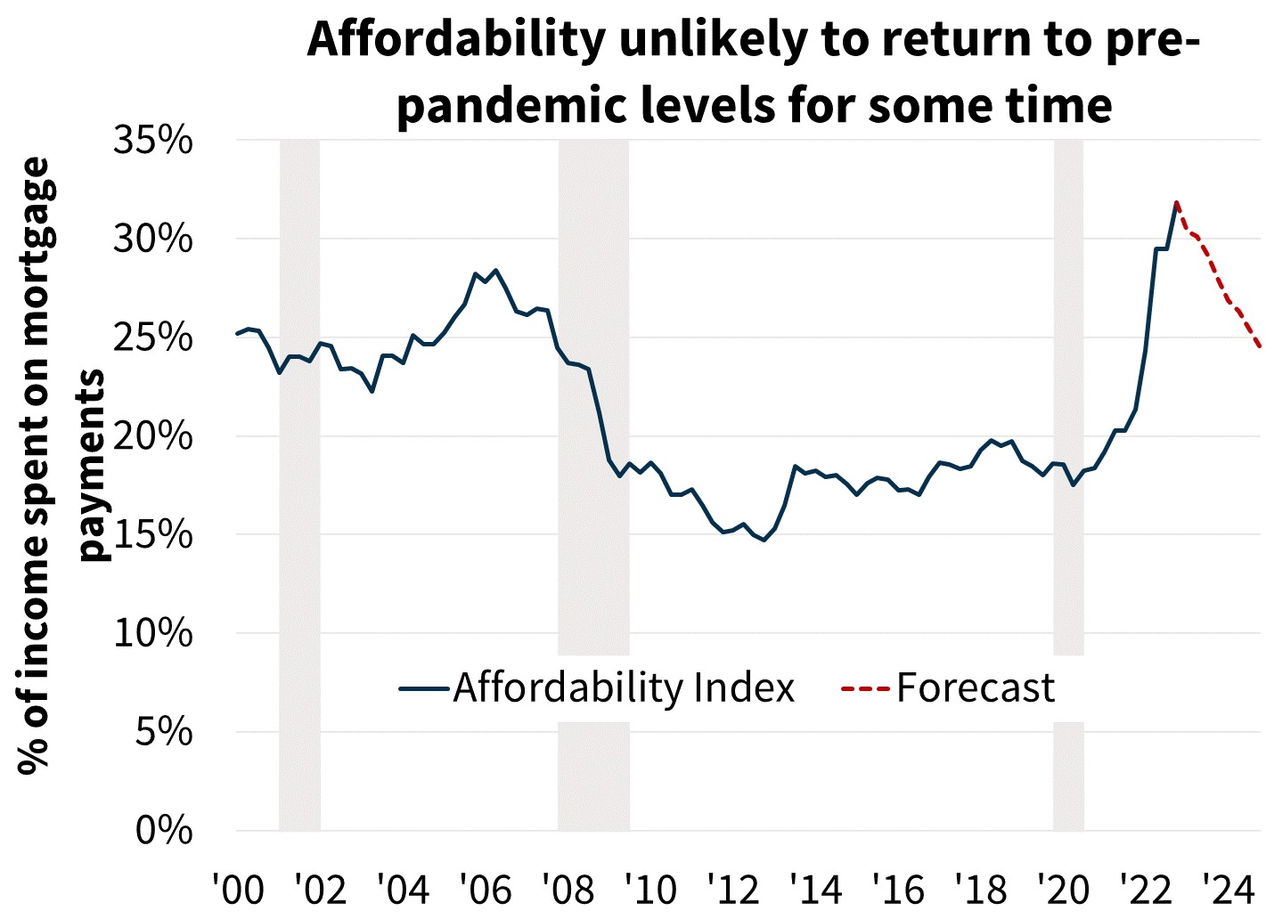 Awaiting Improvement In Affordability Fannie Mae