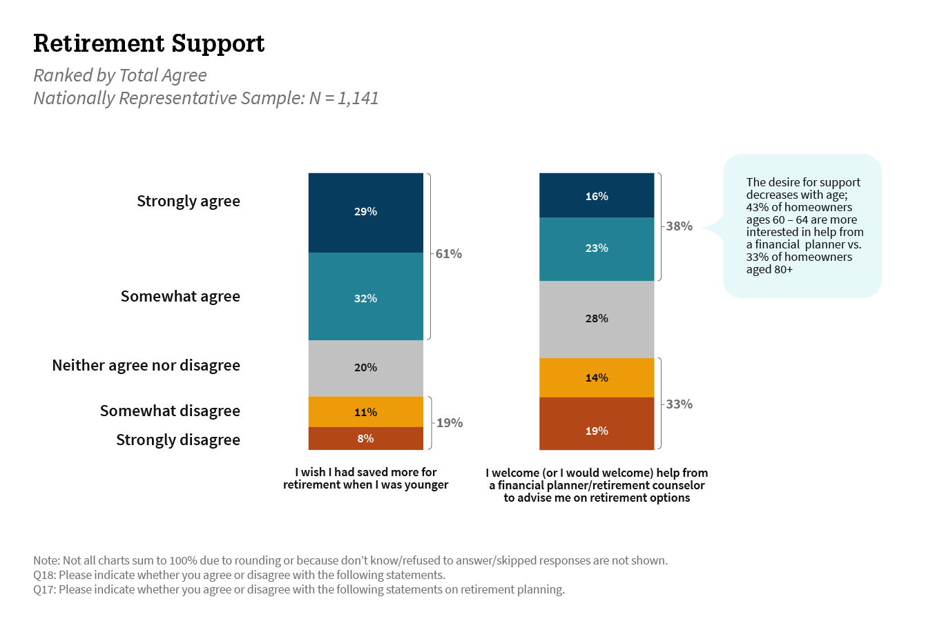 Older Homeowners are Financially Confident Aging in Place | Fannie Mae