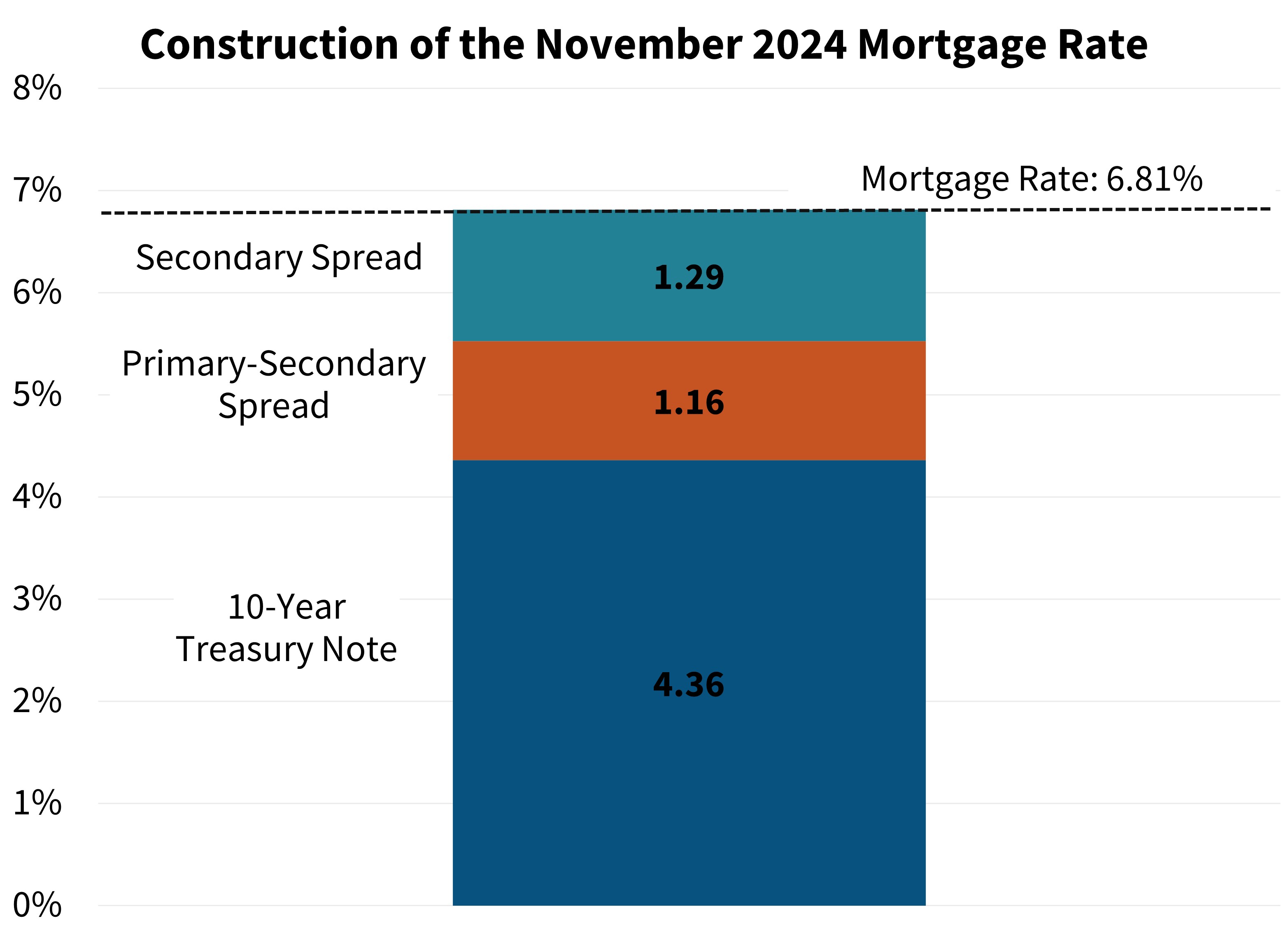 Why have mortgage rates risen despite the Fed cutting rates? Great ...