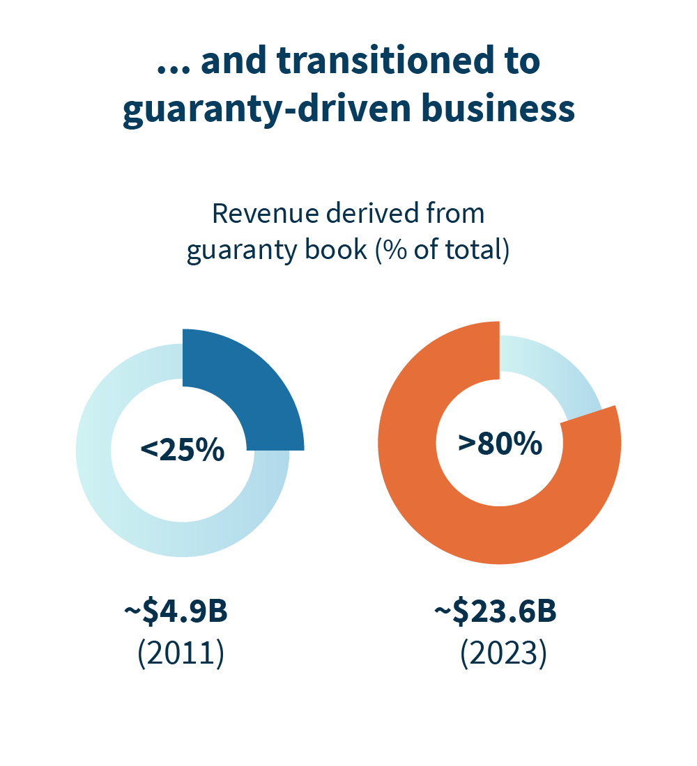 Fannie Mae Today | Fannie Mae