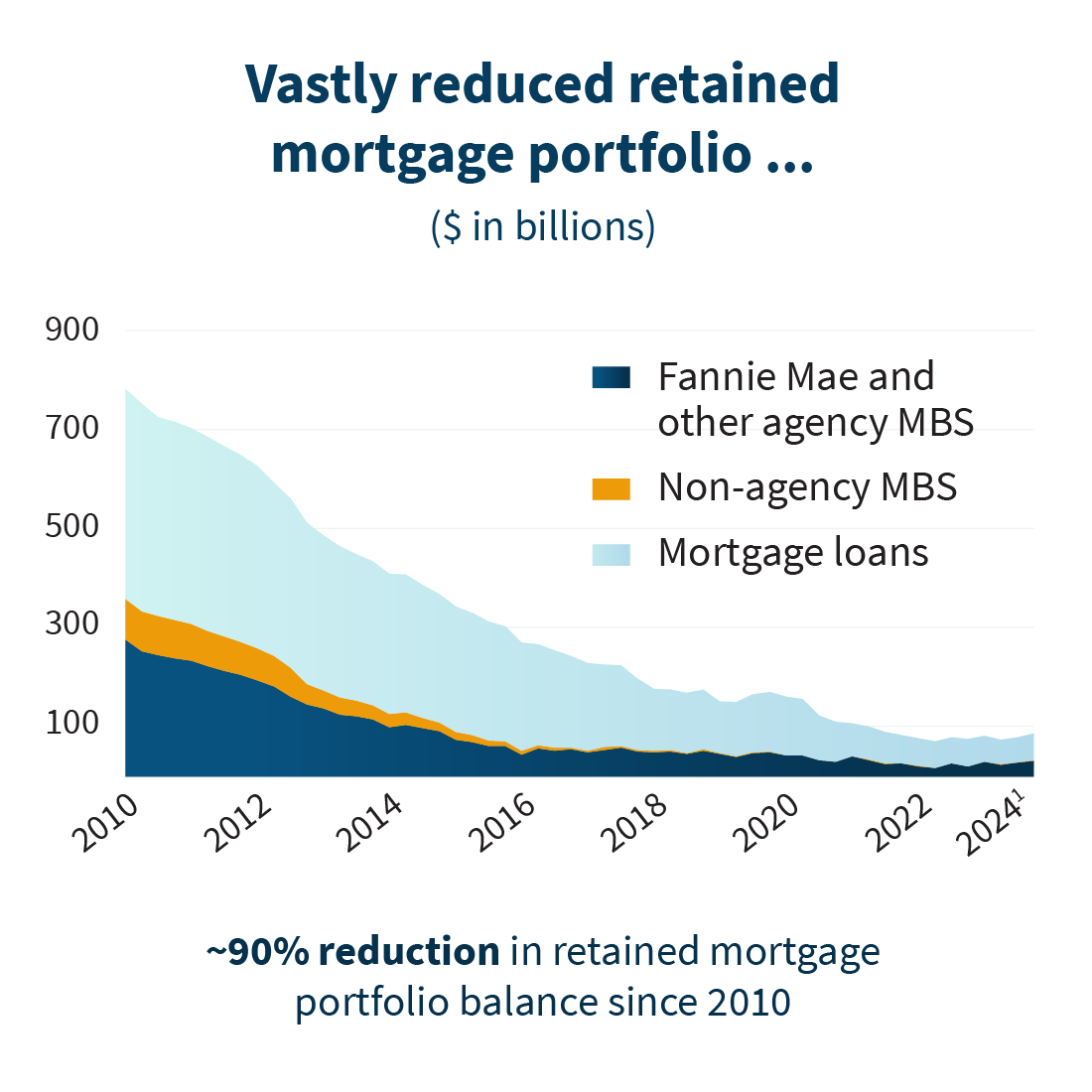 Fannie Mae Today | Fannie Mae